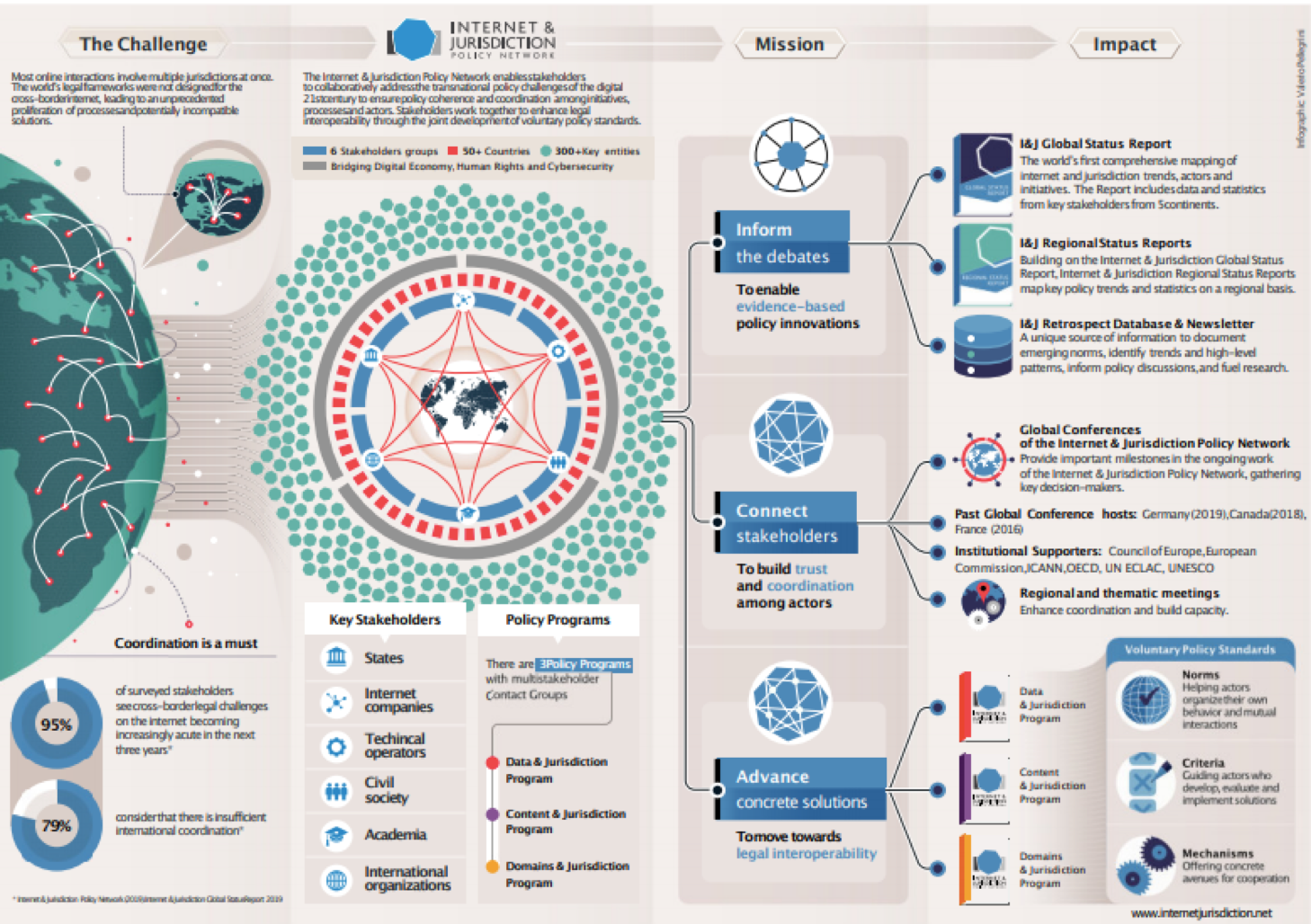 Infographic: The I&J Policy… | Internet & Jurisdiction Policy Network